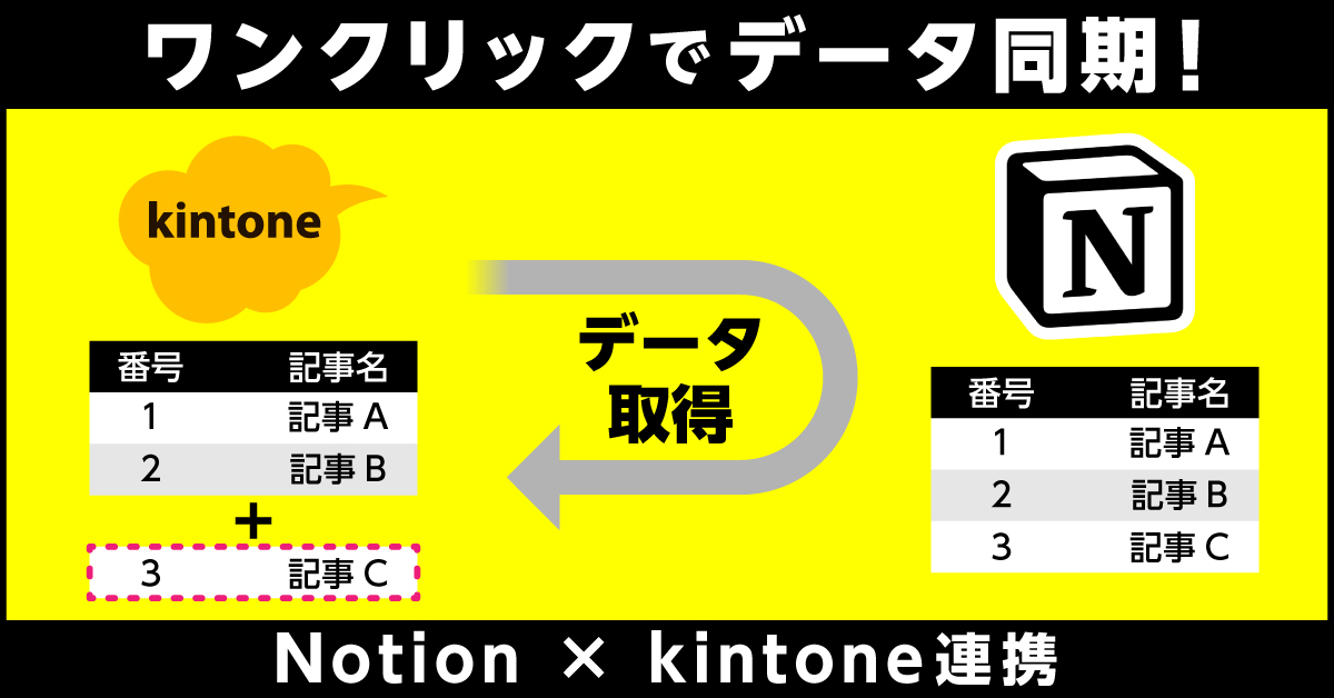 ワンクリックでデータ同期！Notion × kintone連携 - cybozu developer network